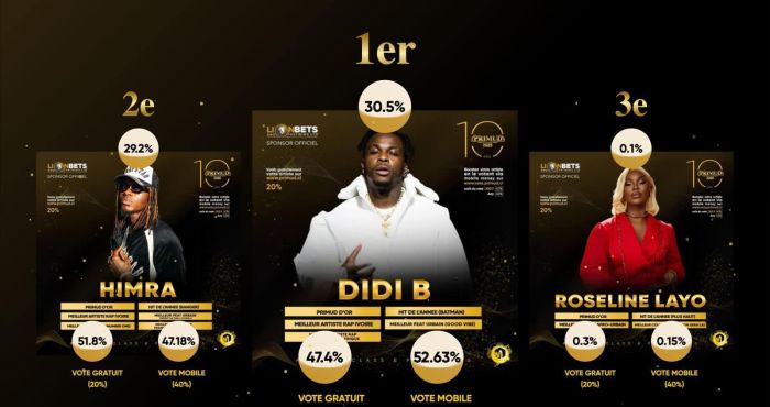 Primud d’or 2025 : Didi B détrône Himra