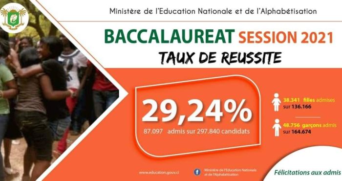 Baccalauréat 2021: Consulter les résultats ici